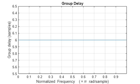 Grpdelay Group Delay Response Of Discrete Time Filter System Object Matlab