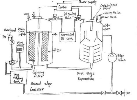Oily Water Separator Construction Working And Principle