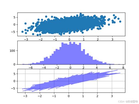 Pytorch基本运算 Torchnormal函数生成的随机数据添加噪声torchnormalmatmul函数的作用 Csdn博客