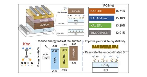 Interfacial And Doping Synergistic Effect Of Versatile Potassium
