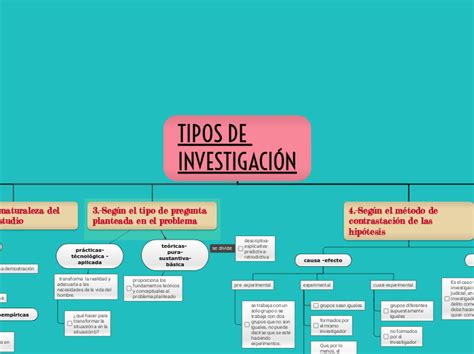 Tipos De InvestigaciÓn Mind Map