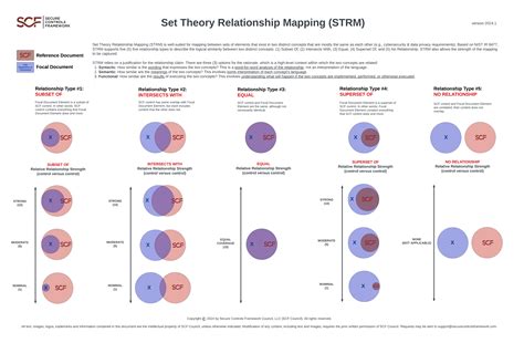 Set Theory Relationship Mapping