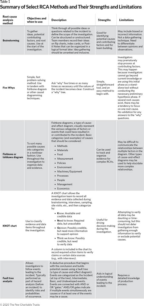 Safety Root Cause Analysis Template