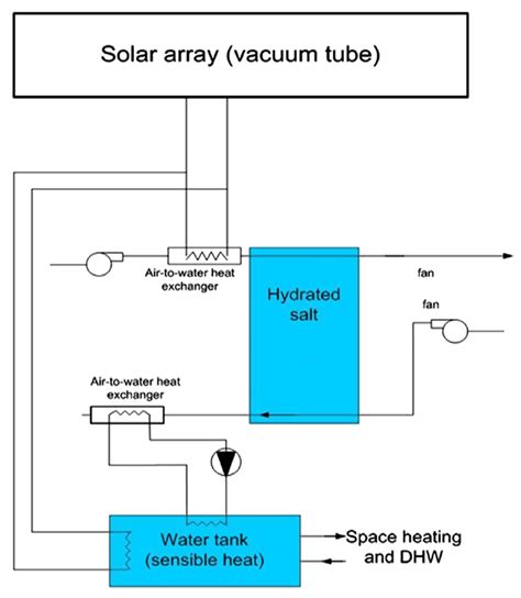 Open Thermochemical Heat Storage For Salt Hydrates 83 Download Scientific Diagram