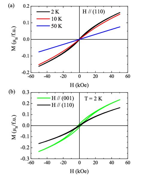 Color Online A Isothermal Magnetization Measurement At Different