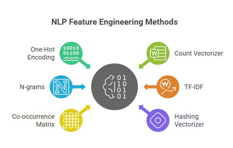 feature engineering nlp making text accessible for machines