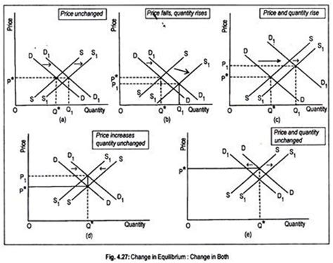 Demand And Supply And The Equilibrium Price And Quantity
