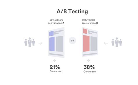 ab testing and cro