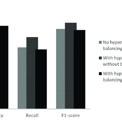 Analysis Of The Metrics Of The Three Tests In The Knn Model Download