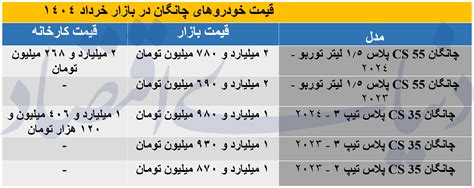 چانگان در بازار؛ ۵۷۰ میلیون گران‌تر از کارخانه