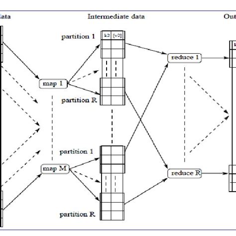 map split input data and reduce partitioned intermediate data