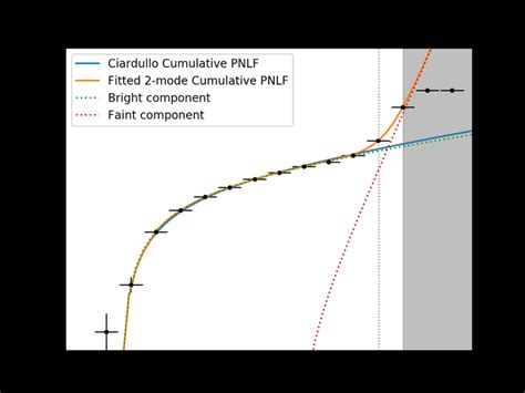 The Completeness Corrected Cumulative PNLF Binned For Visual Clarity