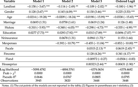 Results Ordered Probit Model Estimating Health Status Download Scientific Diagram