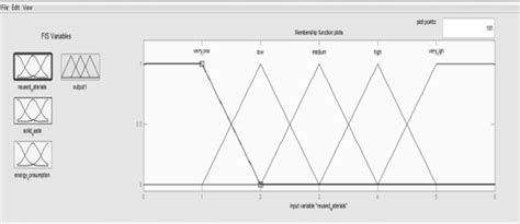 Transfer Function Of Input Output Variable In Fuzzy Format Download