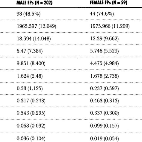Effect Of Physician Sex On Referrals To Psychiatric And Psychosocial