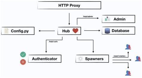 overview of jupyterhub components [56] download scientific diagram