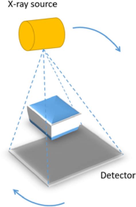 Figure 1 From A Review Of Tomographic Reconstruction Techniques For Computed Tomography