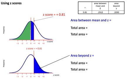Solved Using Z Scores Area Between Mean And Z Total Area