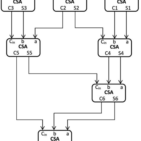 Karatsuba Multiplier Architecture [7] Download Scientific Diagram