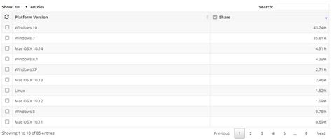 Microsoft Windows 10 Is Now The Most Used And Most Popular Operating System In The World 2019