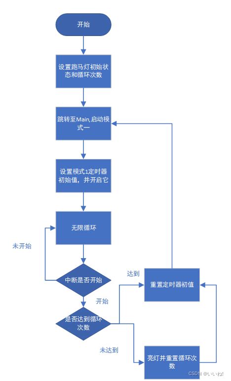 《汇编语言》实现跑马灯走马灯汇编语言程序 Csdn博客