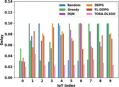 Cmc Free Full Text Task Offloading And Resource Allocation In Iot