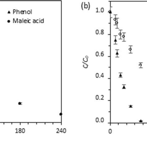 Kinetic Constants For Reaction Of Maleic Acid Fumaric Acid And Phenol