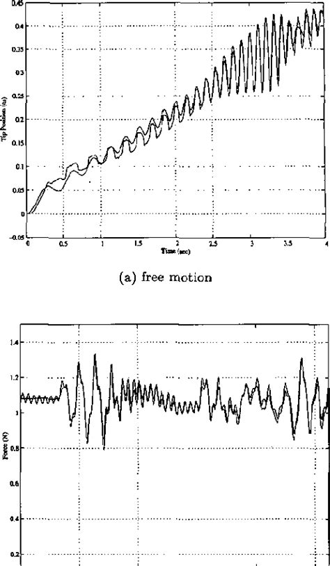 Figure 1 From Design And Experimental Evaluation Of A Single Robust Position Force Controller