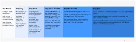 Onboarding Timeline Template New Employee Onboarding Process Flow