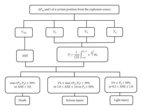Flowchart Of Comprehensive Personnel Casualty Assessment Based On Asii