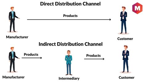 Distribucion Directa E Indirecta MXEDUSA