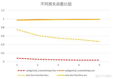 深度学习自定义损失函数 Keras Loss自定义损失函数mob6454cc6575fa的技术博客51cto博客
