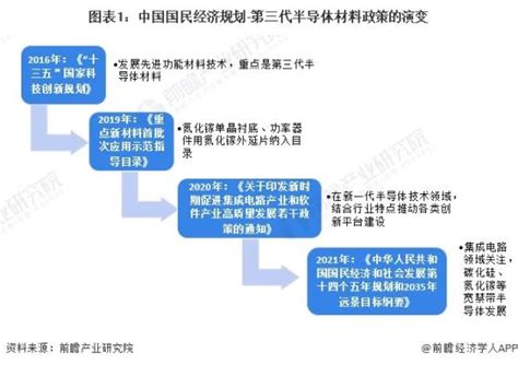 重磅！2024年中国及31省市第三代半导体材料行业政策汇总及解读（全）第三代半导体为重点发展方向 提供者 前瞻网