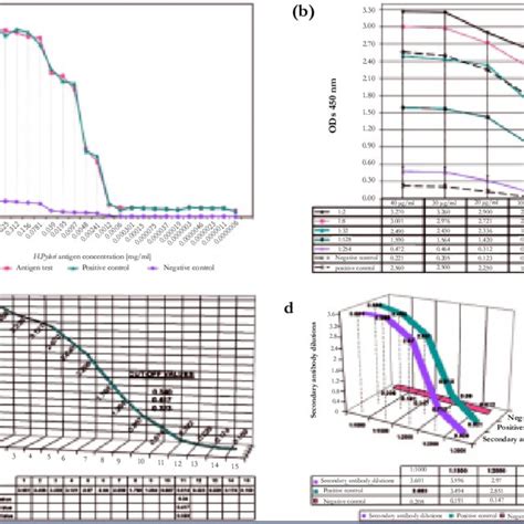 Optimization Of Different Parameters Of Selisa A Checkerboard Method