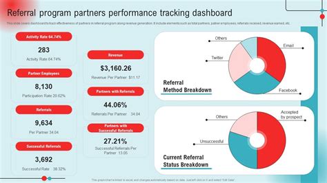 Referral Program Partners Performance Tracking Dashboard Ppt Powerpoint