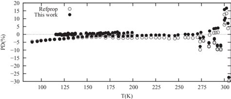 Percentage Deviations Eq Of The REFPROP And Our New Correlation Download Scientific