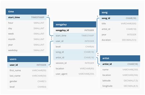 Github Feauazmu Data Warehouse Project Udacity