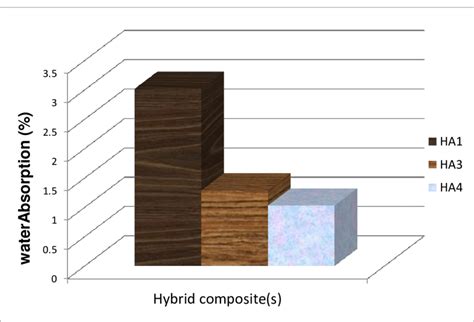 A Percentage Water Absorption Of Partially Modified Composite