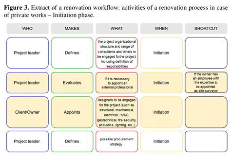 Extract Of A Renovation Workflow Activities Of A Renovation Process In