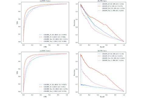 Results Of Models On The Dataset C And Dataset Nc The Results Of The