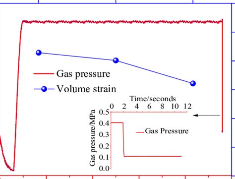 Pressure−strain Time Curve Under 04 Mpa Download Scientific Diagram