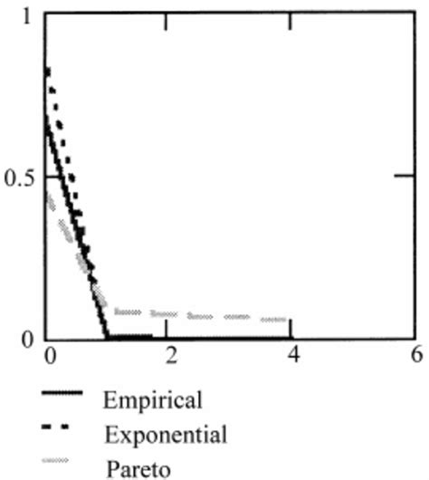 Inter Response Time Sample Estimation Of The Survival Functions