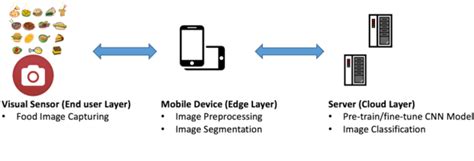 Figure 1 From A New Deep Learning Based Food Recognition System For Dietary Assessment On An