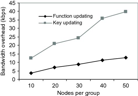 Bandwidth Overhead For Function And Key Updating Download High