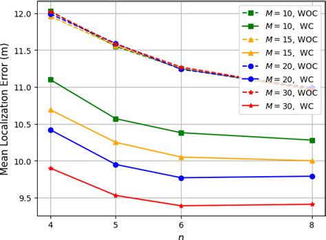Figure 3 From Cooperative Localization Using Received Signal Strength And Least Squares