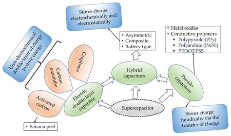 Polymers Based Flexible Supercapacitors For Energy Encyclopedia Mdpi