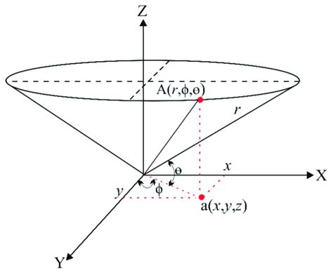 Illustration Of Single Radar Beam Observing One Target A At The