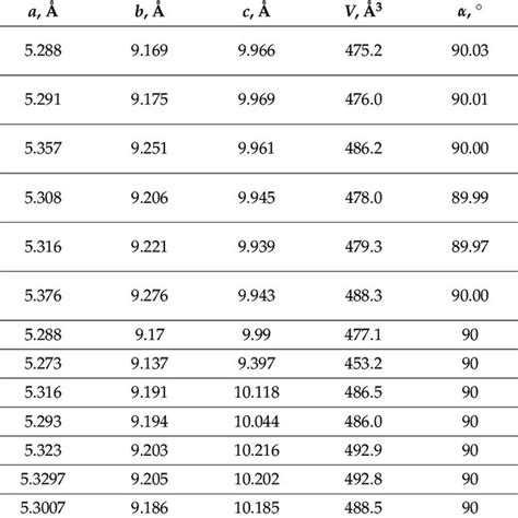 Crystallographic Unit Cell Parameters Of The Tap Models Simulated
