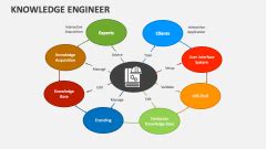 Knowledge Skills Abilities (KSA) PowerPoint and Google Slides Template - PPT Slides