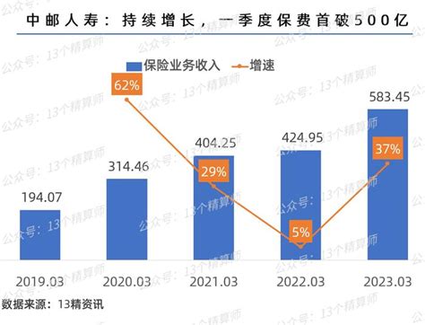 2023年一季度寿险公司保险业务收入排名榜：泰康超越新华，首登行业第四！中邮首登行业第七，友邦排名上升3位！中邮寿险公司原保险新浪新闻